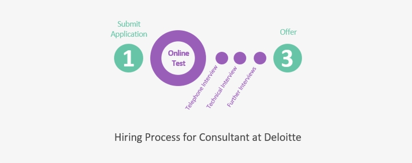 During This Stage, You Will Meet With Deloitte's Employees - Circle ...