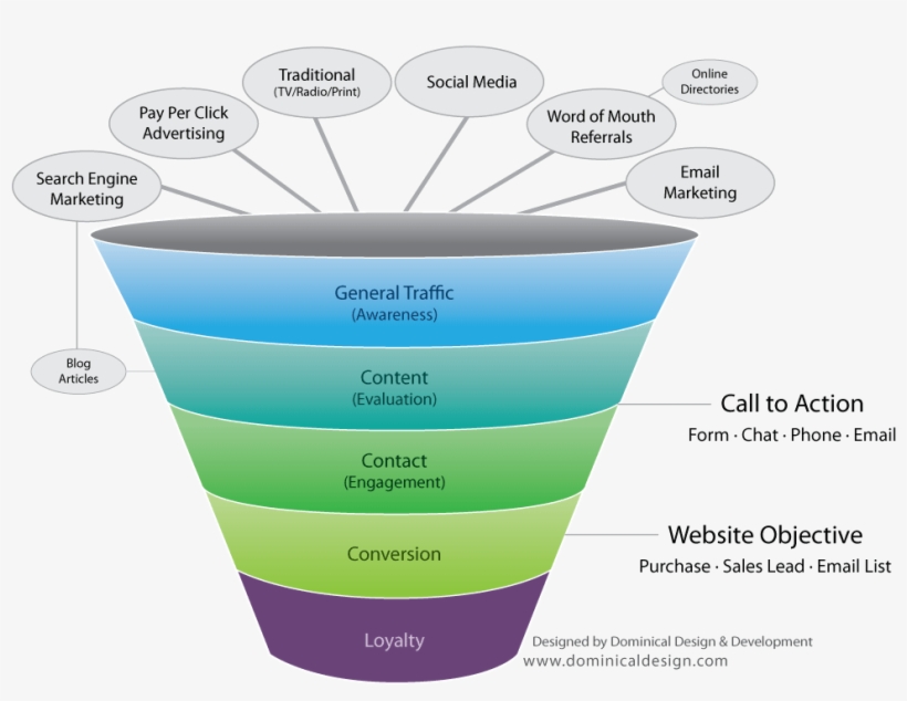 Website Sales Funnel - Web Development Sales Funnel Transparent PNG ...