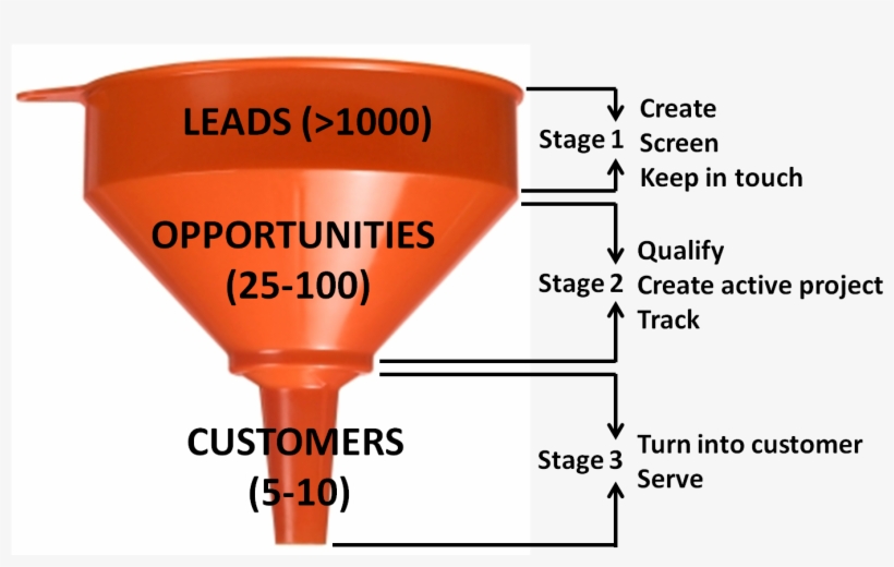 Sales Funnel - Sales Funnel Leads Opportunities Transparent PNG ...