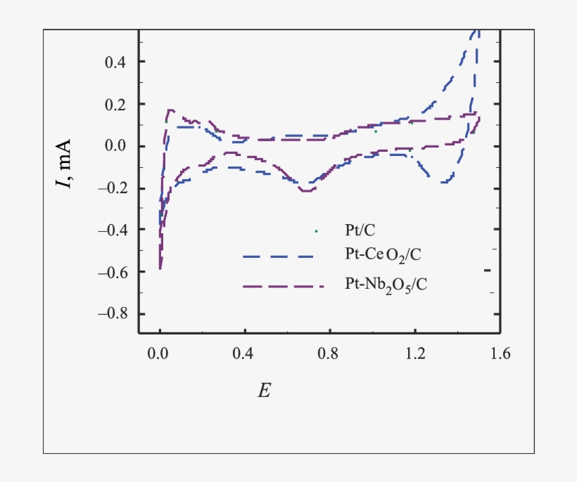 Cyclic Voltammograms Of The Pt Ceo 2 /c , Pt Nb 2 O - Catalysis ...