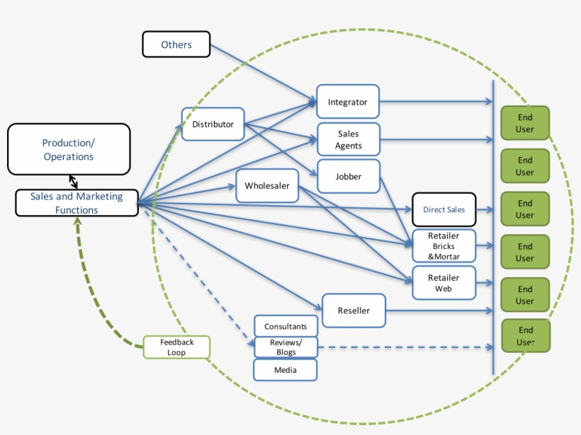 1-channelmap - Customer Service Channel Map Transparent PNG - 1480x1039 ...