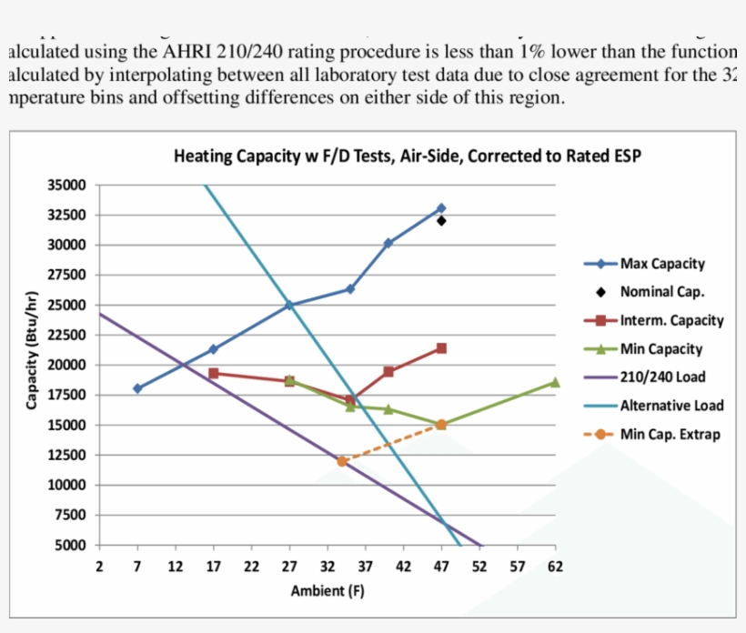 Variable-speed Unit B Heating Capacities, Ahri 210/240 - Heat ...