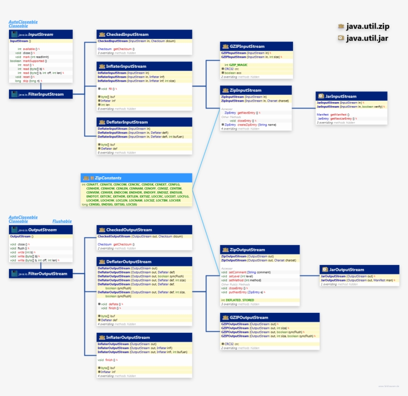 Java - Util - Zip Java - Util - Jar Stream Class Diagram - Web Page ...