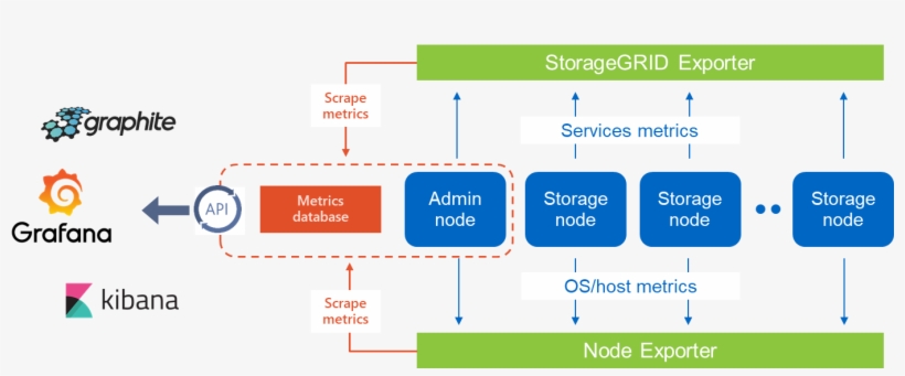Storagegrid Webscale Provides Highly Scalable S3-compatible - Diagram ...