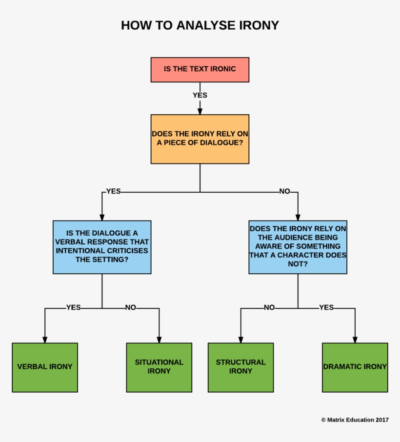 Literary Techniques Irony Learn How To Analyse Different - Irony ...