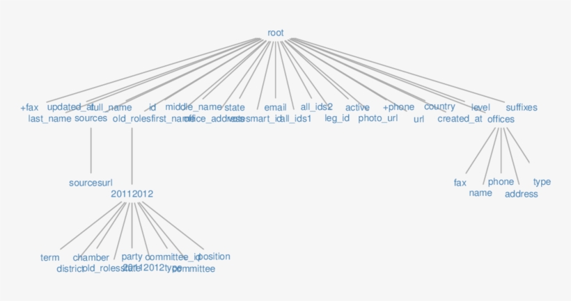 Reingold Tilford Tree Graph Illustrating The Nested Diagram