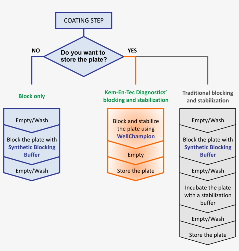 Synthetic Blocking Buffer Elisa - Elisa Blocking Transparent PNG - 1299x1299 - Free Download on ...