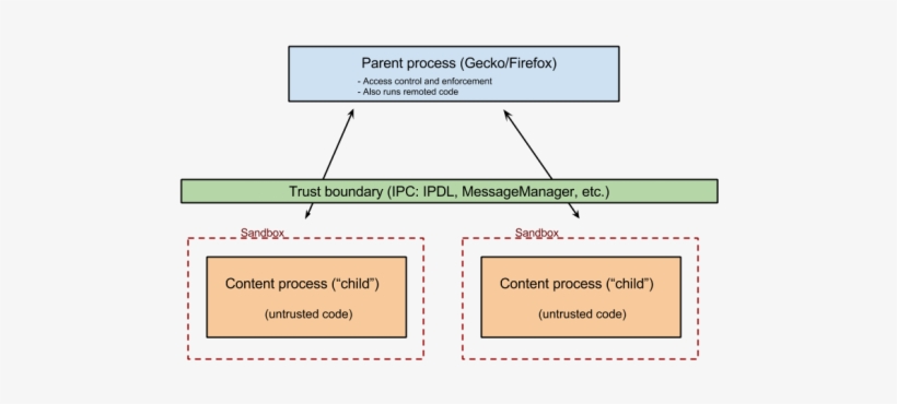 550px-sandboxing Basic Architecture - Diagram Transparent PNG - 550x339 ...