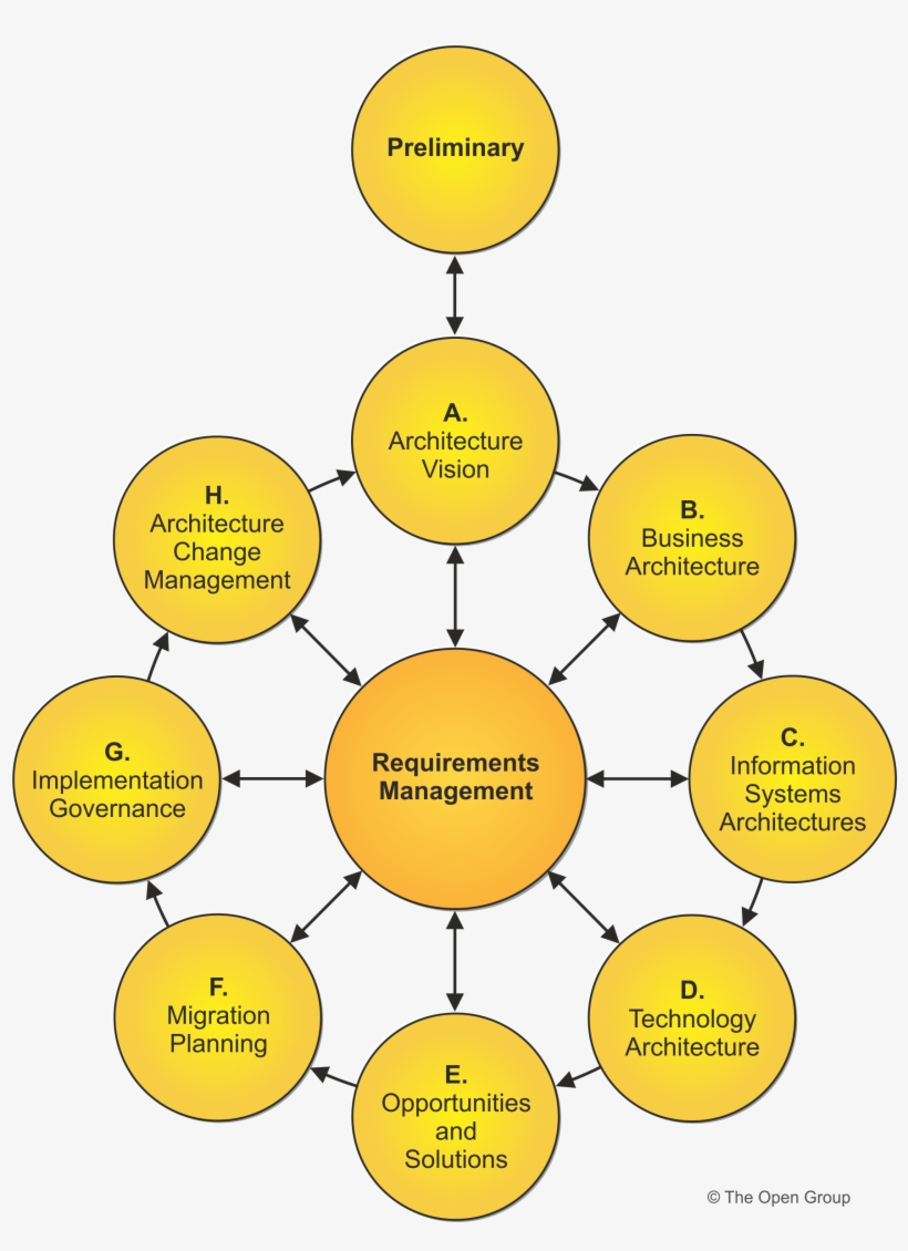 About The Togaf Standard, Version - Component Of Technical ...