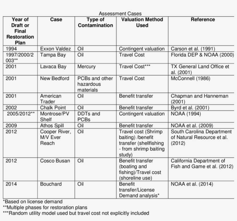 Use Of Non-market Valuation In Selected Coastal And - Document ...