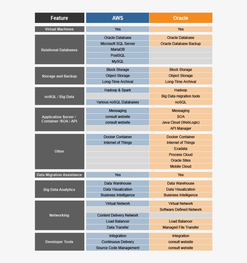 Oracle Cloud - Oracle Cloud Vs Aws Transparent PNG - 600x810 - Free ...