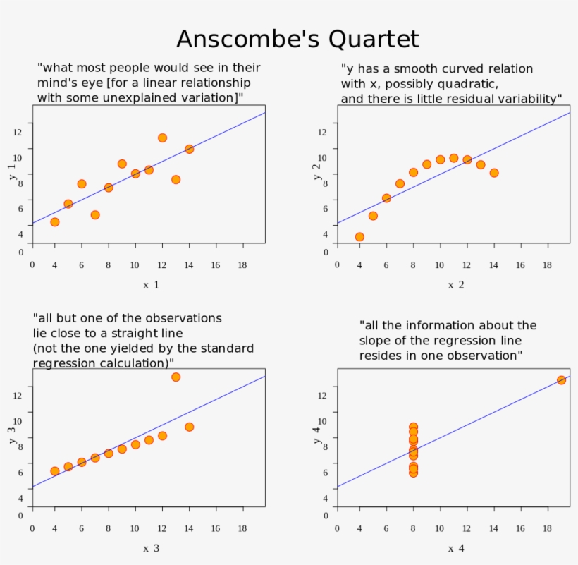 Anscombe-quartet - Correlation Coefficient For Curves Transparent PNG ...