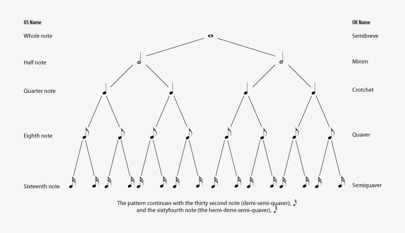 The Rhythm Tree Diagram - Rhythm Tree Transparent PNG - 842x465 - Free ...
