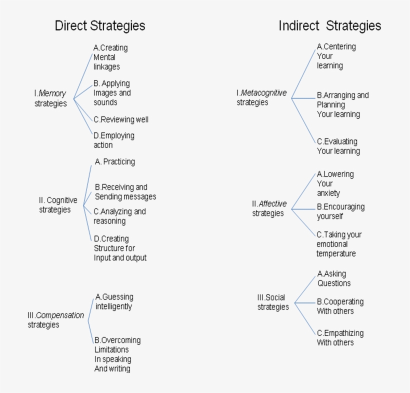 Direct And Indirect Learning Strategies - Oxford Language Learning ...