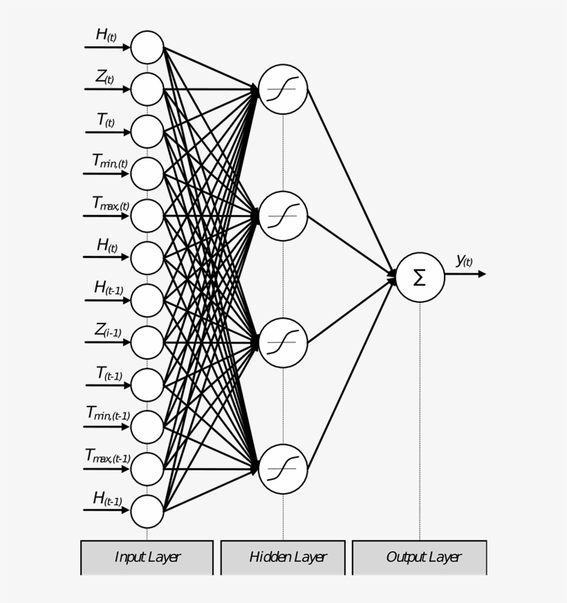 Architecture Of A Multilayer Feedforward Neural Network - Feed Forward ...