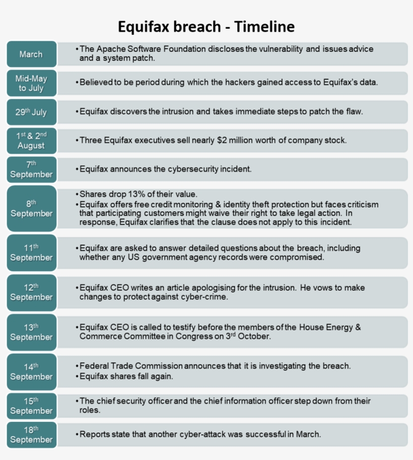 Why Did It Take So Long To Be Made Public - Equifax Data Breach ...