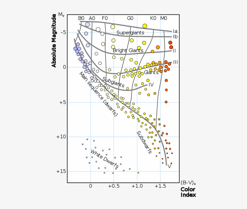 Hr Diagram With Color Index And Spectral Types - Wezen On Hr Diagram ...