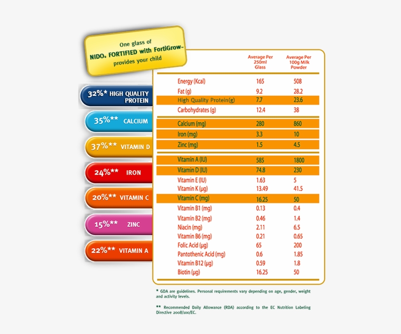 Nutrition Information - Nestle Nido Milk Powder Transparent PNG ...