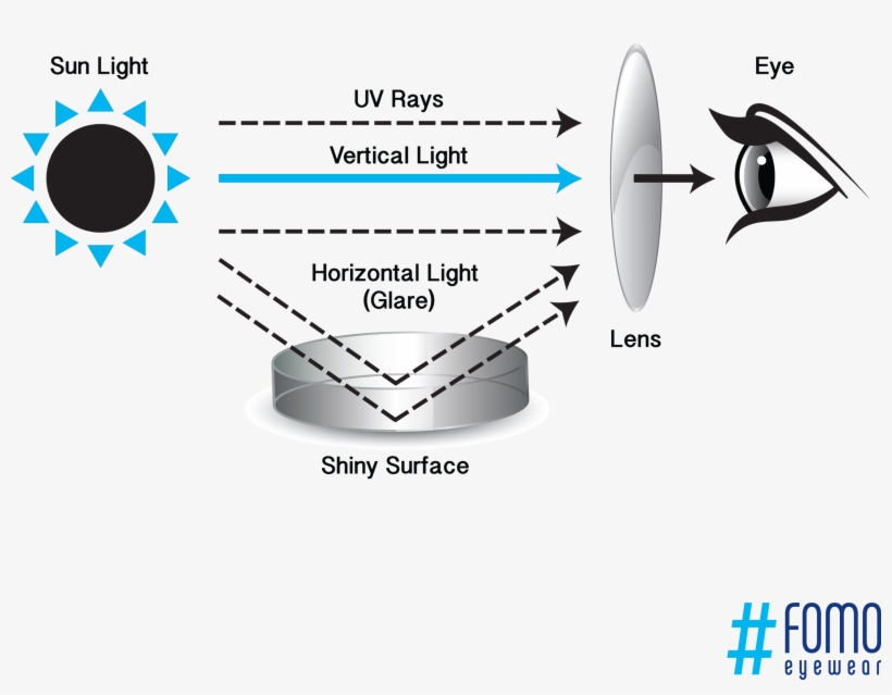 What Are Polarised Lenses - Ultra Violet Rays Drawing Transparent PNG ...