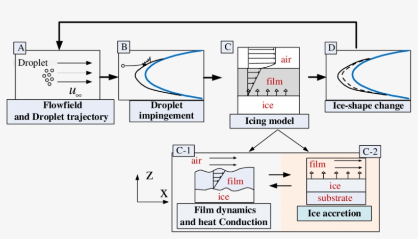 Icing Model In Airfoil Icing Simulation - Diagram Transparent PNG ...