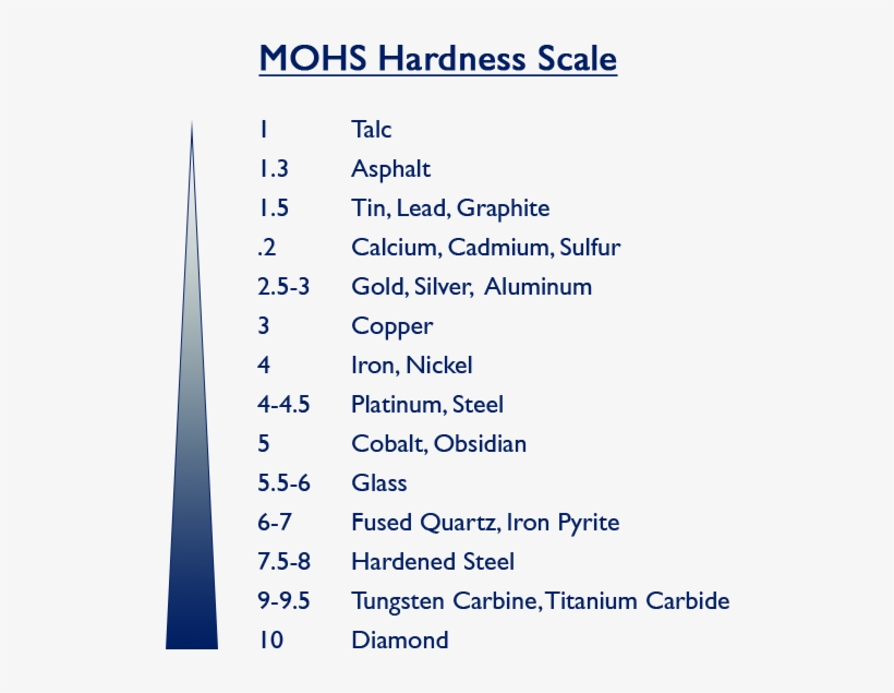 Hardness - Mohs Hardness Scale Asphalt Transparent PNG - 600x600 - Free ...