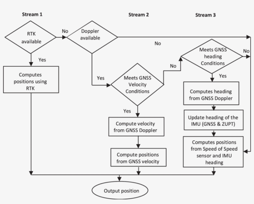 Flowchart Of The Positioning Process Using Rtk Gnss/imu/speedometer ...