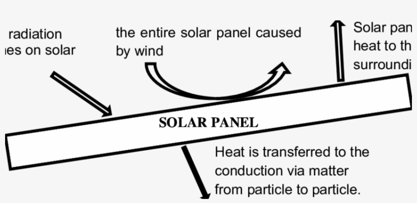 The Heat Transfer Of A Conventional Solar Panel - Circle Transparent ...