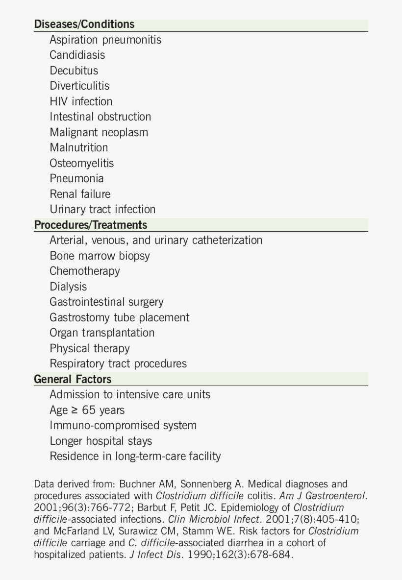 Risk Factors For Exposure To C - Infectious Diarrhea Risk Factor ...