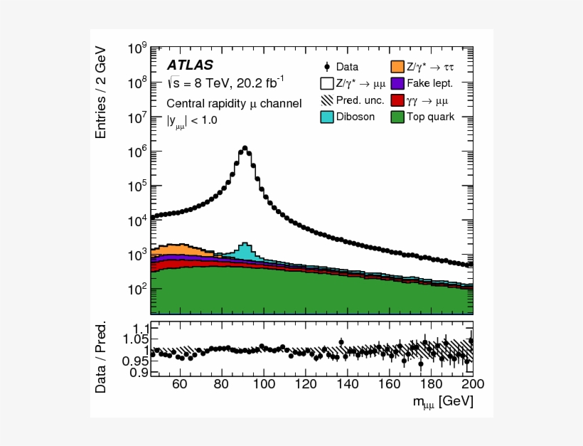 Measurement Of The Drell Yan Triple Differential Cross - Number ...