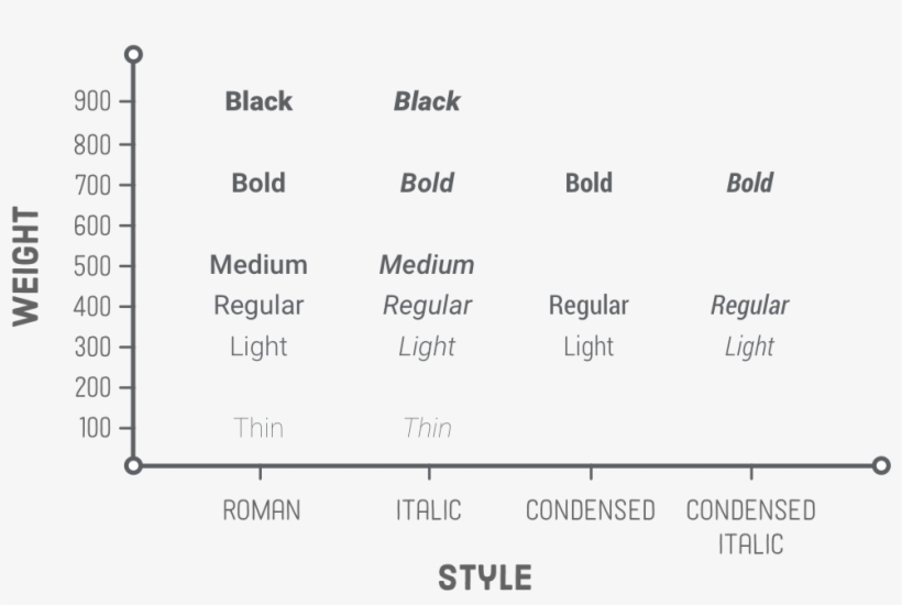 Chart Of Roboto Fonts - Number Transparent PNG - 1200x714 - Free ...