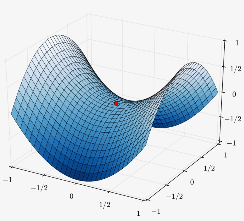 Gradient Descent Saddle Point Transparent PNG - 1200x937 - Free ...