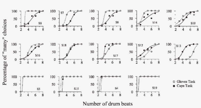 Psychometric Functions And Best-fitting Logistic Curve - Psychometric ...