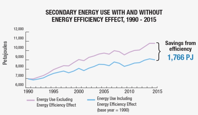 Energy Efficiency Facts - Diagram Transparent PNG - 1019x708 - Free ...