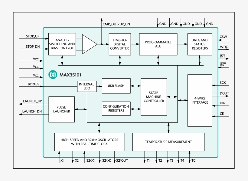 Block Diagram Of The Max35101 Time To Digital Converter - Block Diagram ...