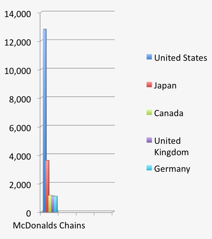 Graph Of Mcdonalds Stores Transparent PNG - 835x943 - Free Download on ...