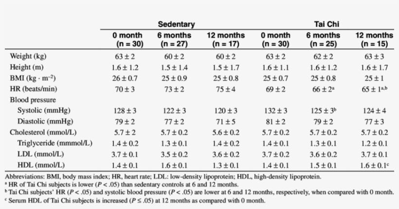 Demographic Values And Results Of Physical Examination - Physical ...
