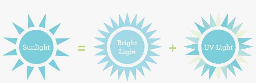 The Sun Emits Light At Wavelengths All Across The Electromagnetic ...