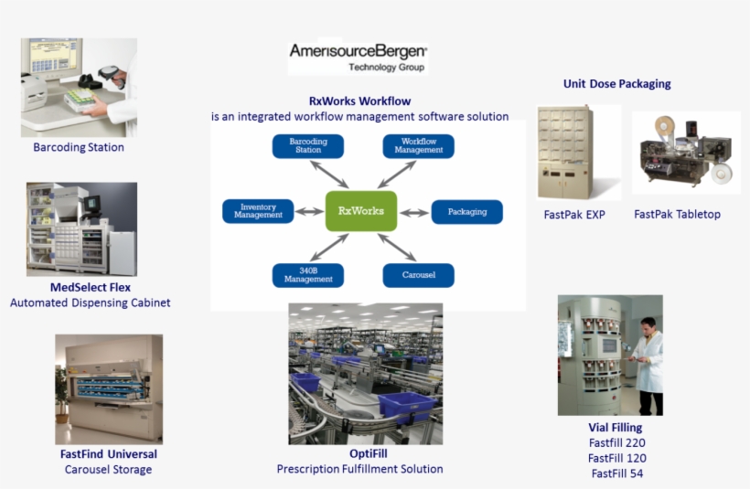 Rxworks Workflow - Diagram Transparent PNG - 1423x841 - Free Download ...