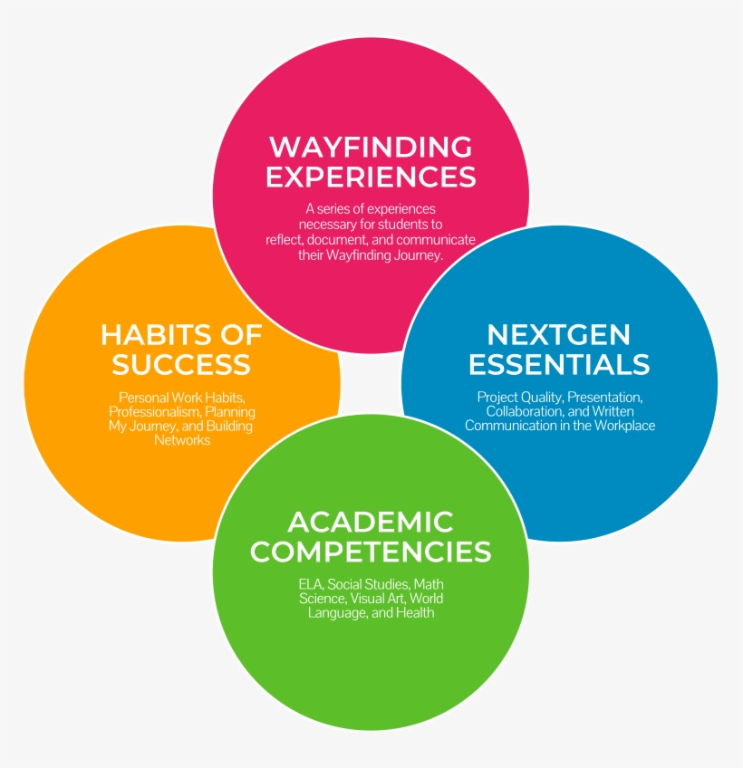 Designing A Network For Competency-based Education - Competency-based ...