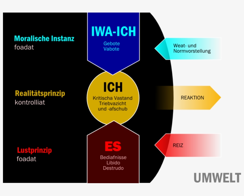 Psychischa Apparat Nach Freud - Sigmund Freud Transparent PNG - 801x577 ...