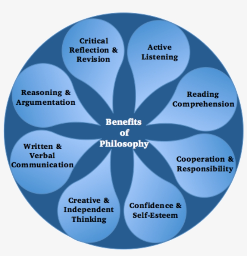 Philosophy Learning And Teaching Organization - Circle Transparent PNG ...