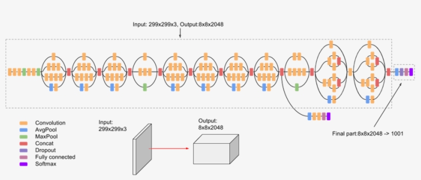The Inception Model Readme Has More Information About - Inception V3 ...