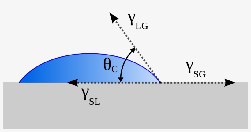 Contact Angle Transparent PNG - 1200x646 - Free Download on NicePNG