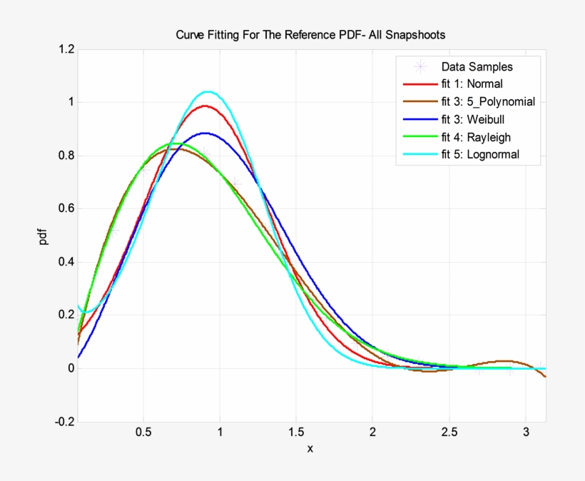 A Curve Fitting Comparison Of Various Statistical Distributions - Plot ...