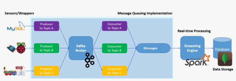 Micro Services Pipeline For An Industrial Internet - Diagram ...