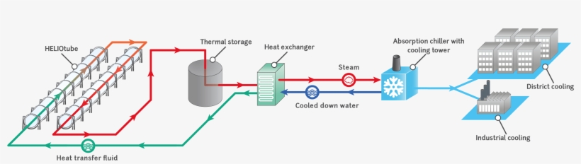 Water Is Chilled In The District Cooling Plant And - Chiller ...