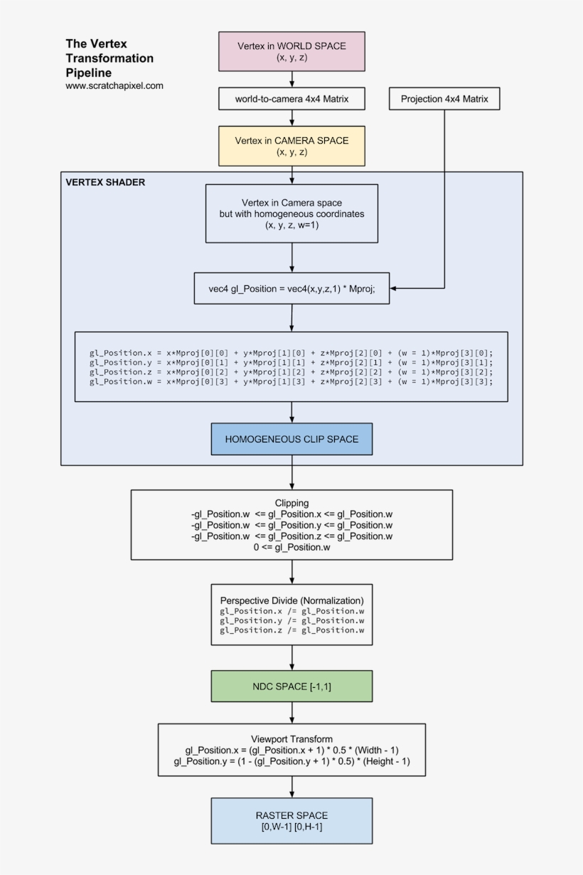 Clip Space Png Download - Clip Space Position Z Transparent PNG ...