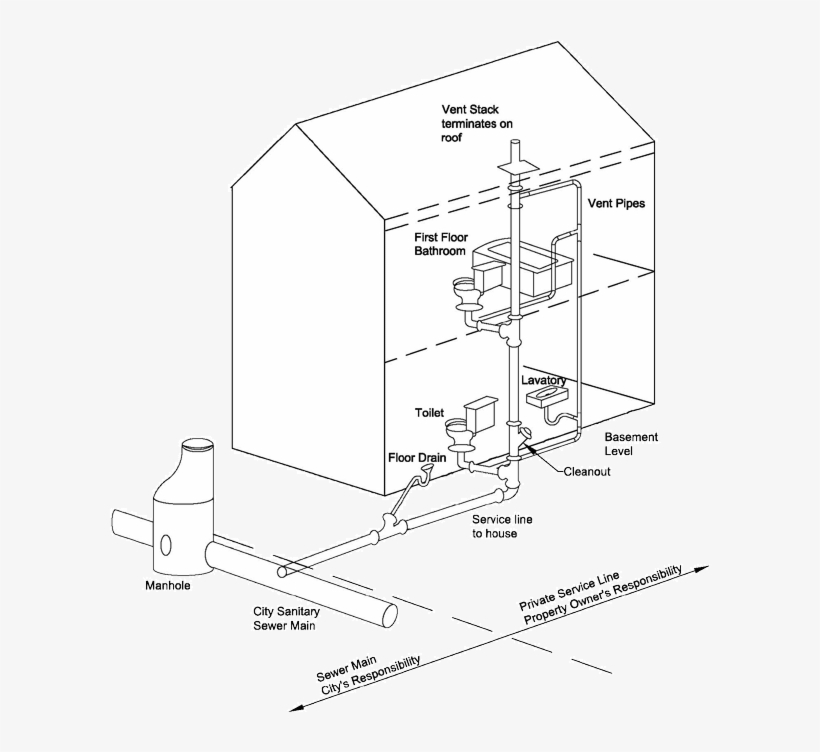 Typical Residential Service Connection - Sanitary Sewer Service ...