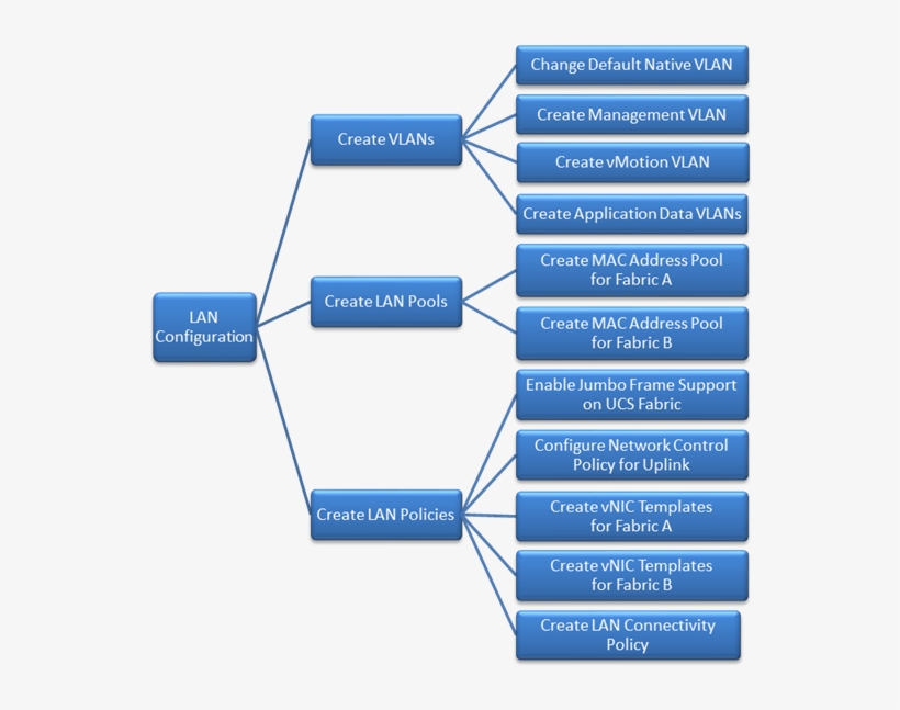 Figure 14 Lan Configuration Workflow Transparent PNG - 670x570 - Free ...