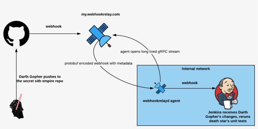 Webhooks Transparent PNG - 1300x660 - Free Download on NicePNG